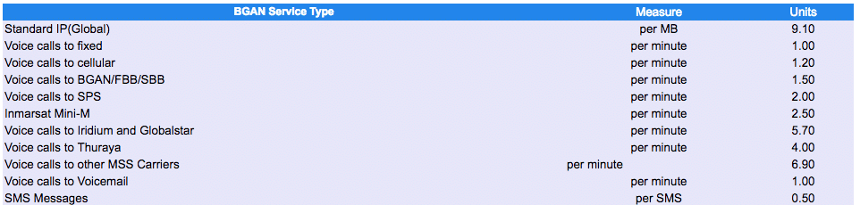 Inmarsat BGAN prepaid sim cards | Verasatglobal.com